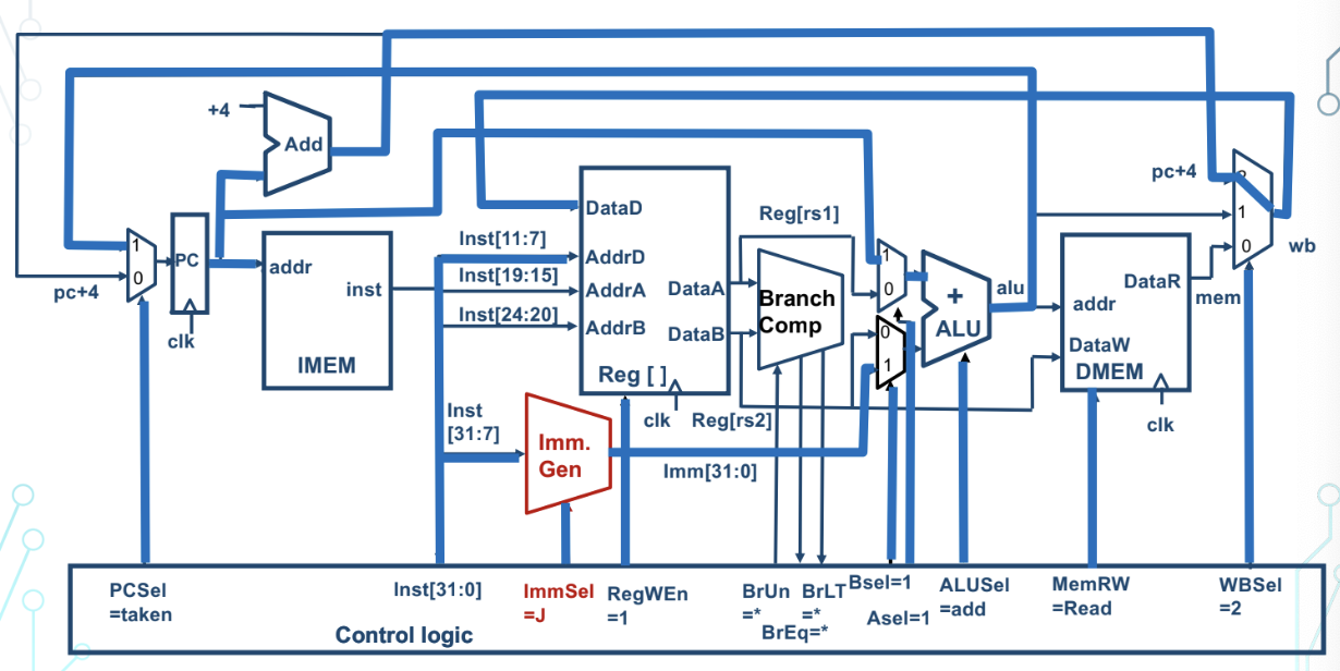 9. RISC-V Datapath I - madharmawan